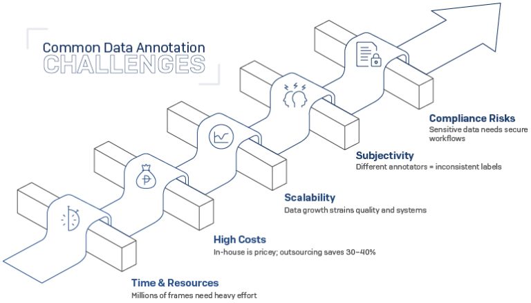 Why Data Annotation is So Important for AI/ML Success