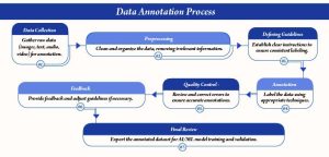 Data Annotation: Why it is Important for AI/ML Success