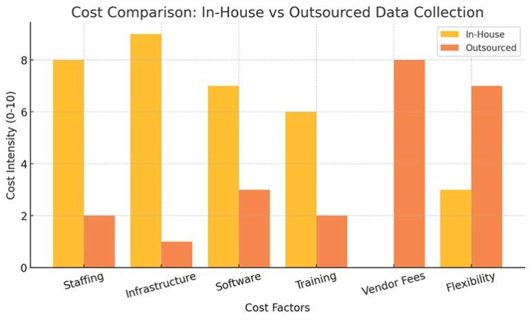 In-House vs. Outsourced Data Collection: Cost & Benefits