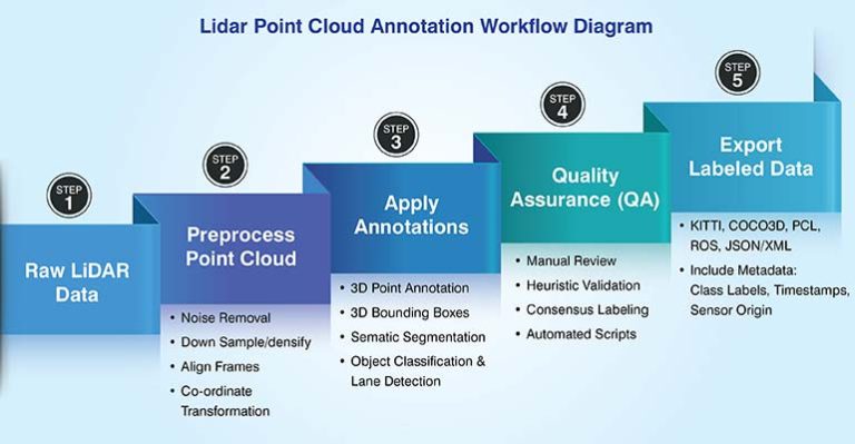 How to Annotate LiDAR Data: A Step-by-Step Guide